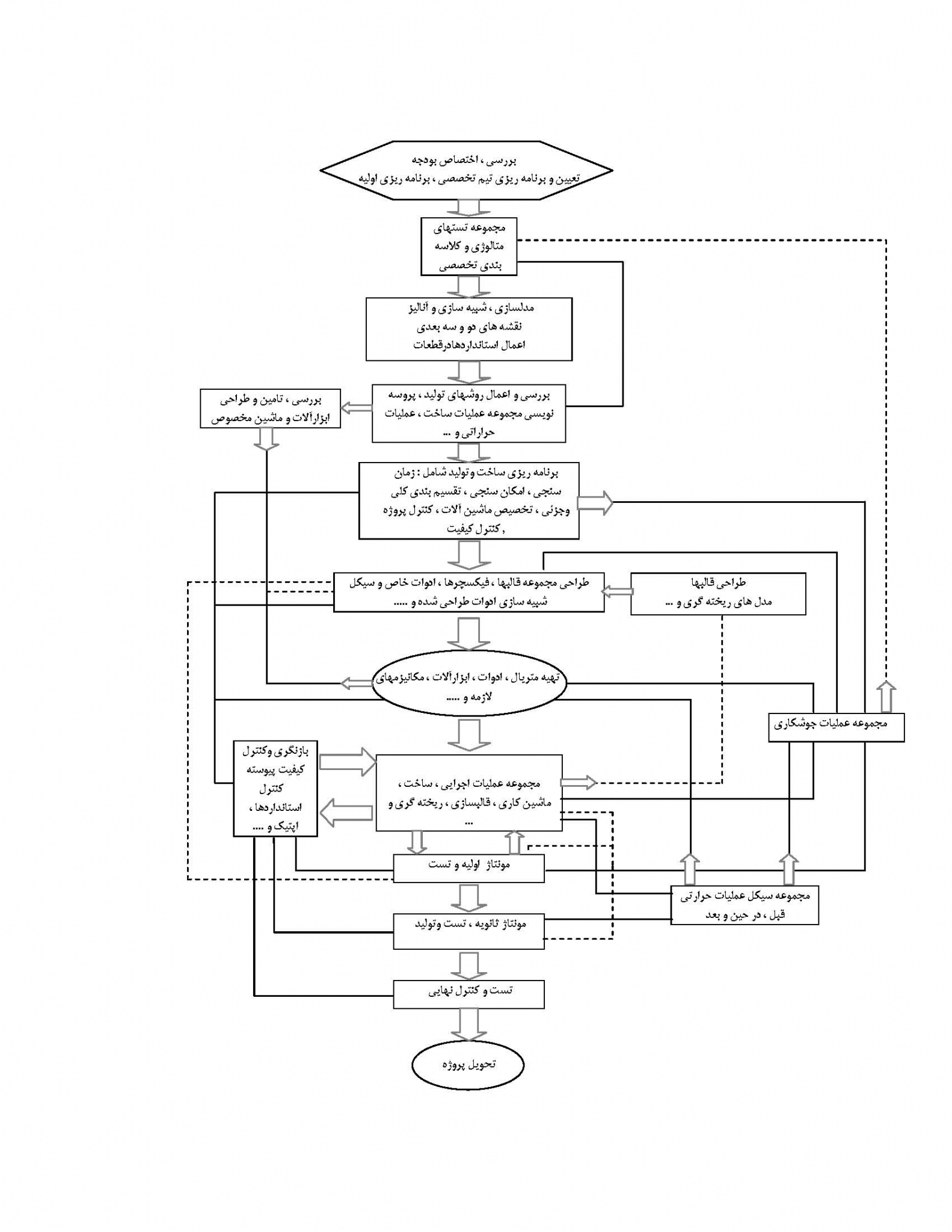 Production strategy design - Abadis Saze Pars Engineering Company